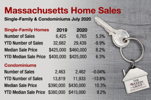 Massachusetts Single-Family Home Sales Rebound in July as Summer ...